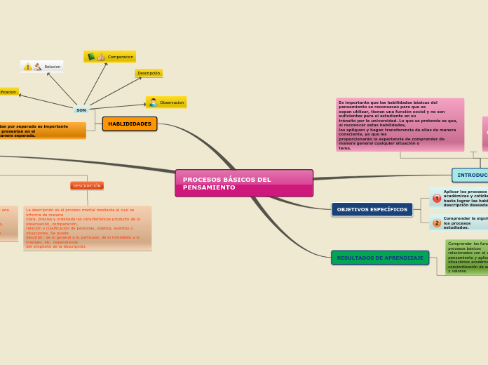 PROCESOS BÁSICOS DEL PENSAMIENTO - Mind Map